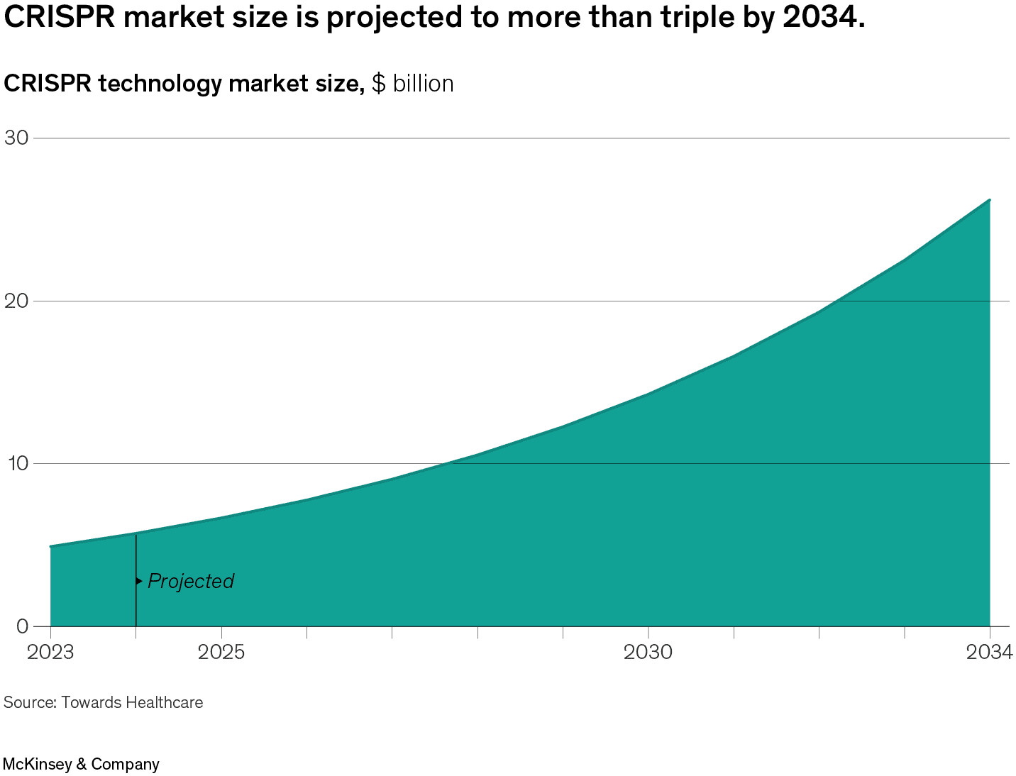 Eight revolutionary innovations propelling growth | McKinsey