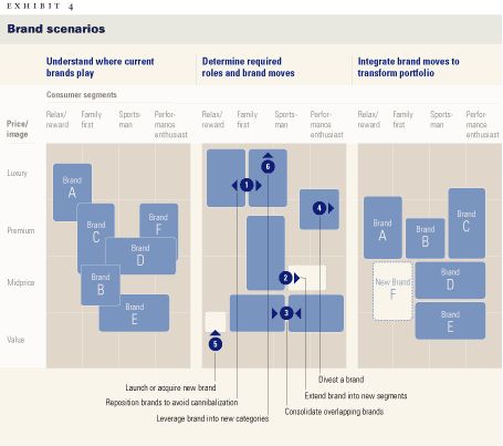 Making brand portfolios work | McKinsey