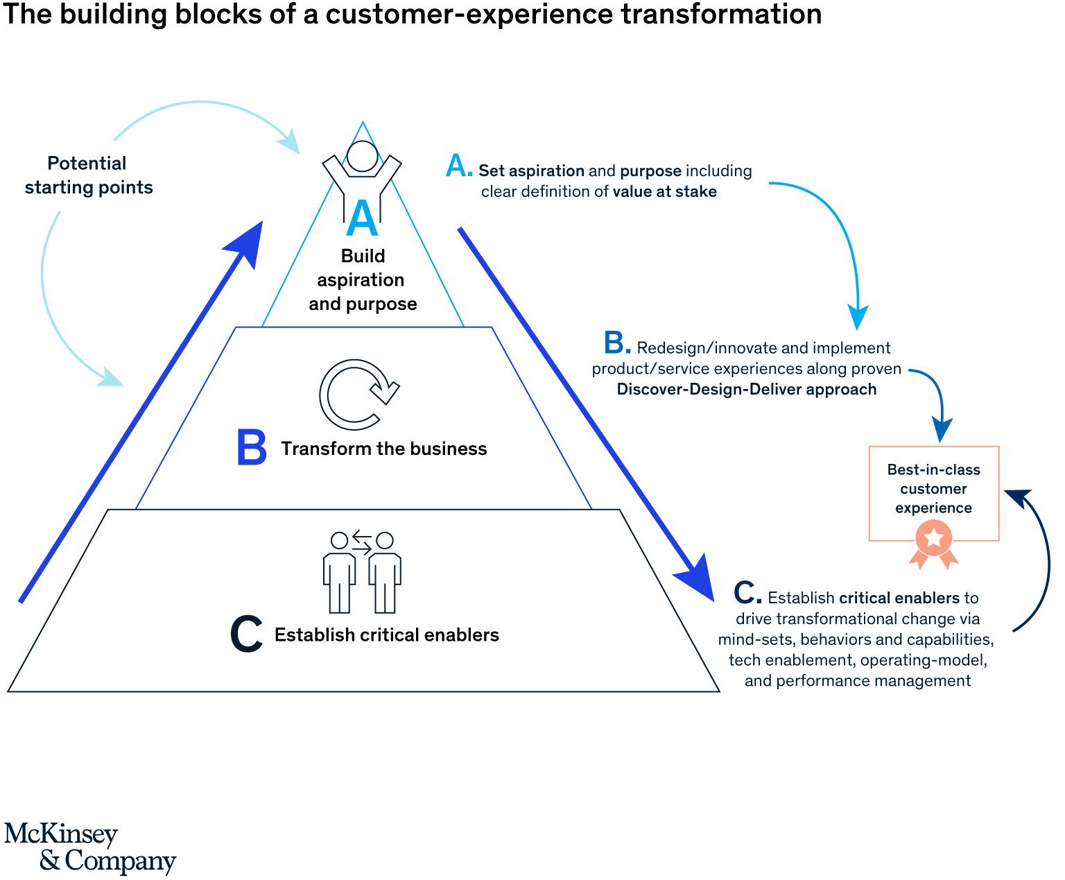 What matters in customer-experience transformations | McKinsey