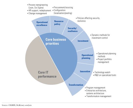 How CIOs should think about business value | McKinsey