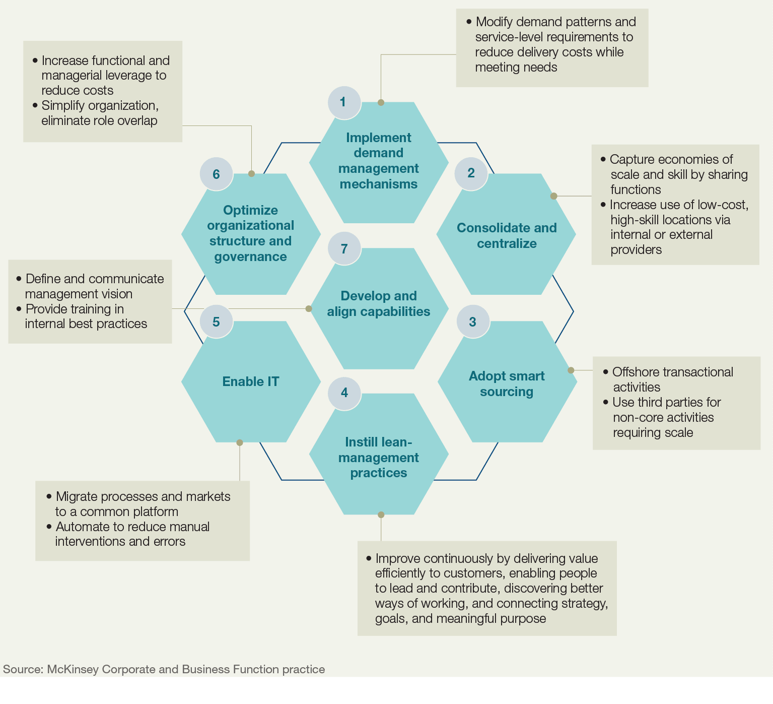 Seven levers for corporate- and business-function success: Introduction ...