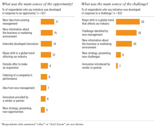 How companies can understand competitors’ moves: McKinsey Global Survey ...