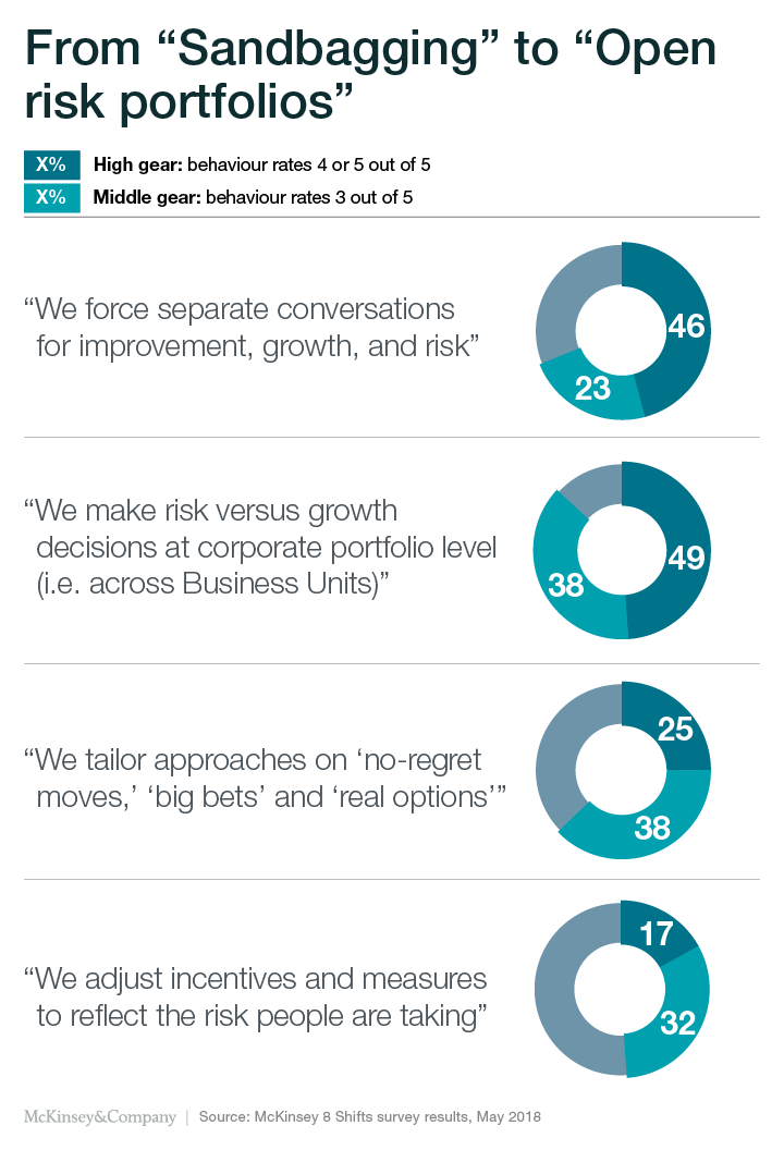 To get bold strategy proposals, take risk out of the discussion (at ...