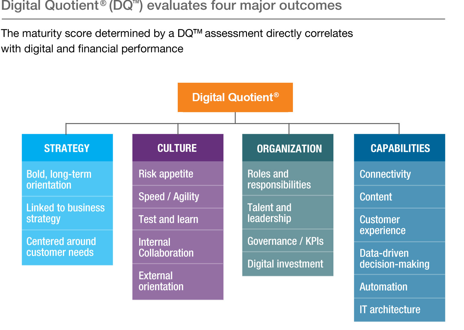 Raise your Digital Quotient® | Digital Disruption | McKinsey & Company