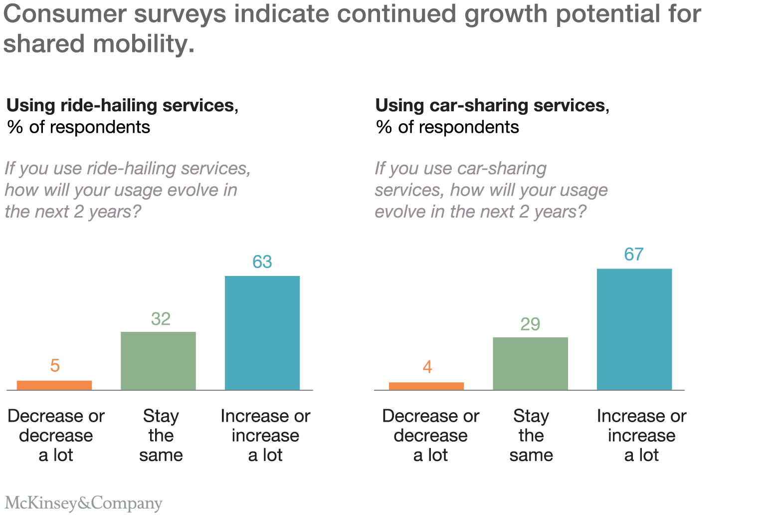 How shared mobility will change the automotive industry - Shared Mobility