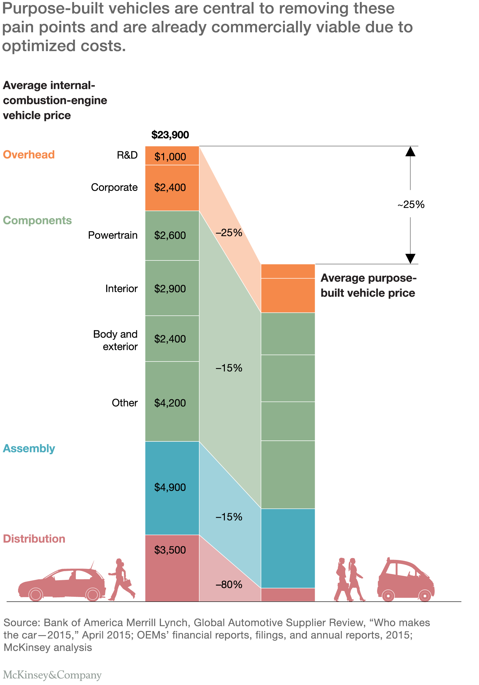 How shared mobility will change the automotive industry - Shared Mobility
