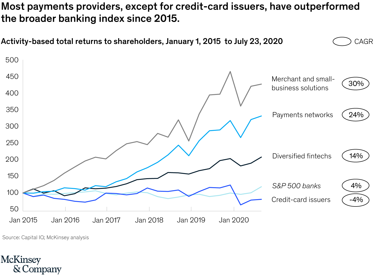 Building a successful payments system | McKinsey & Company