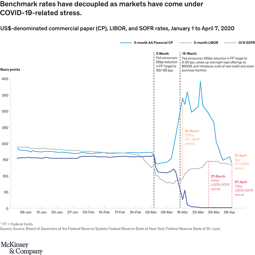 Managing the LIBOR transition under uncertainty | McKinsey & Company