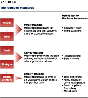 Measuring what matters in nonprofits | McKinsey