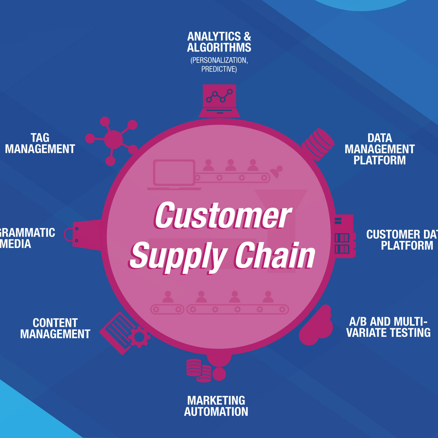 Infographic: The five components of digital marketing operations | McKinsey