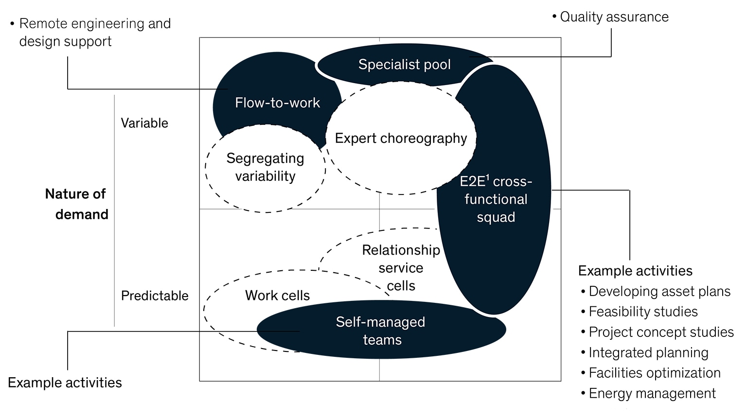 Lean management or agile teams? It depends on what you’re doing