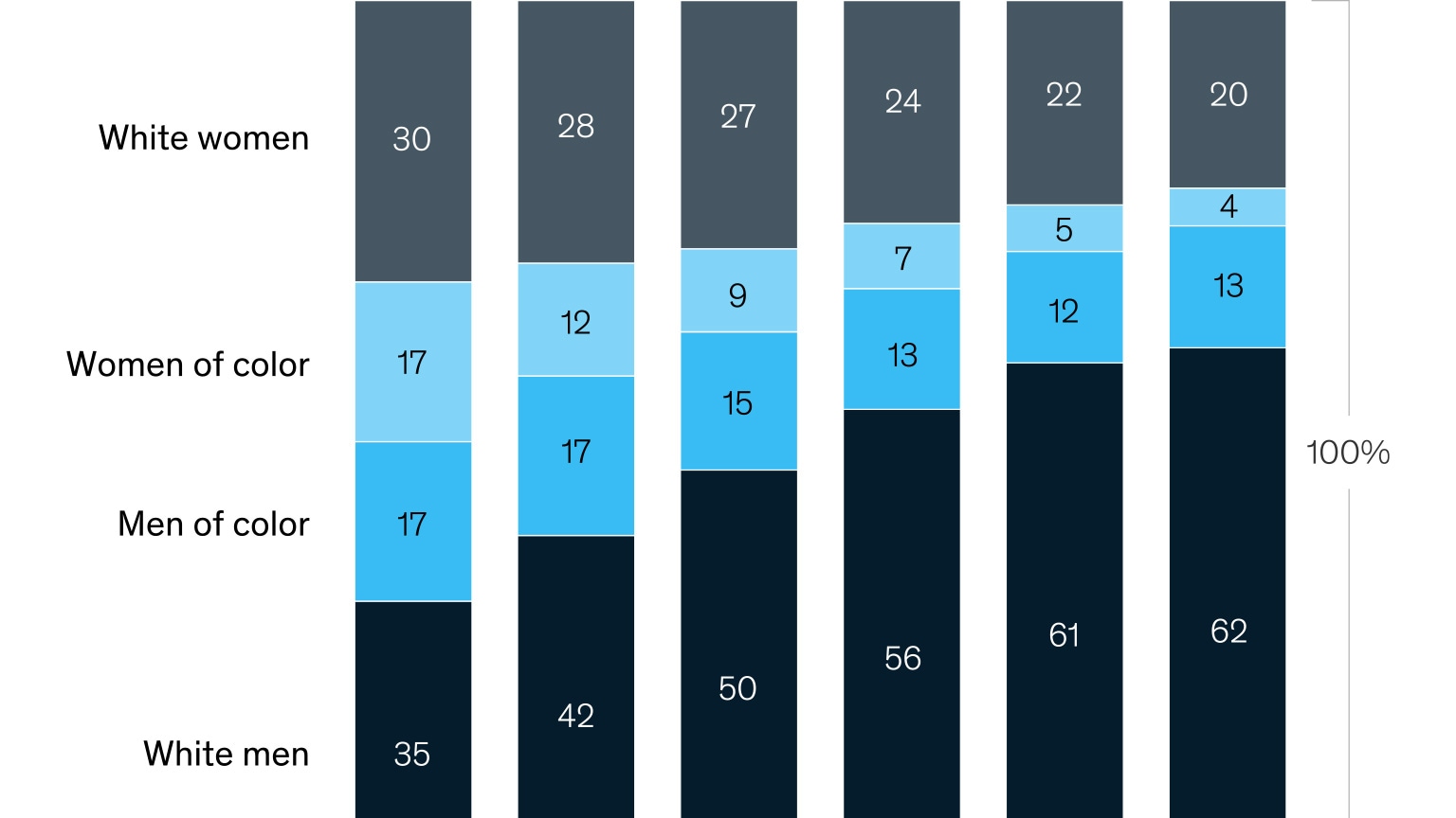 Leadership roles remain out of reach for many women of color | McKinsey ...