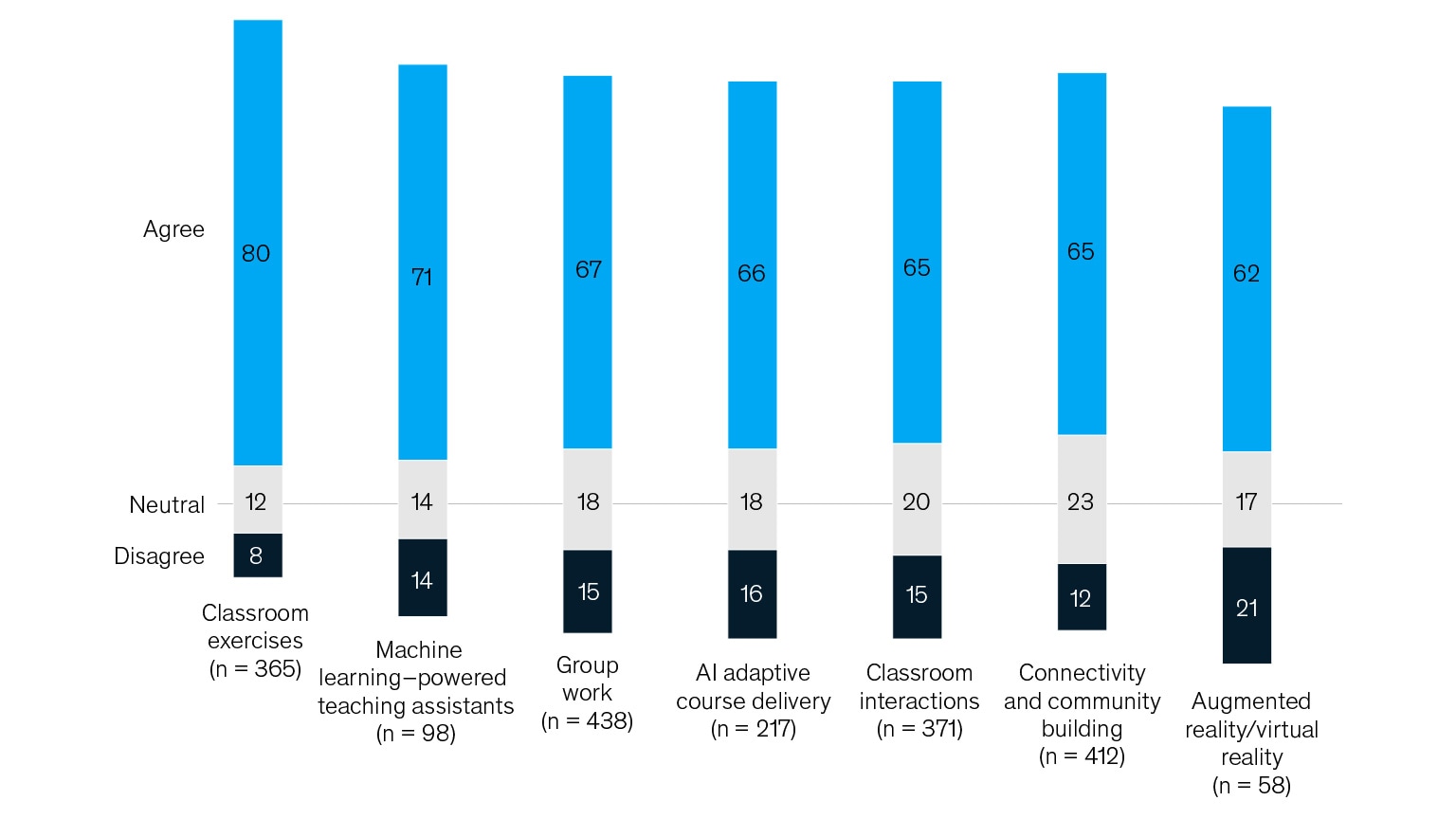 Machine learning meets higher learning