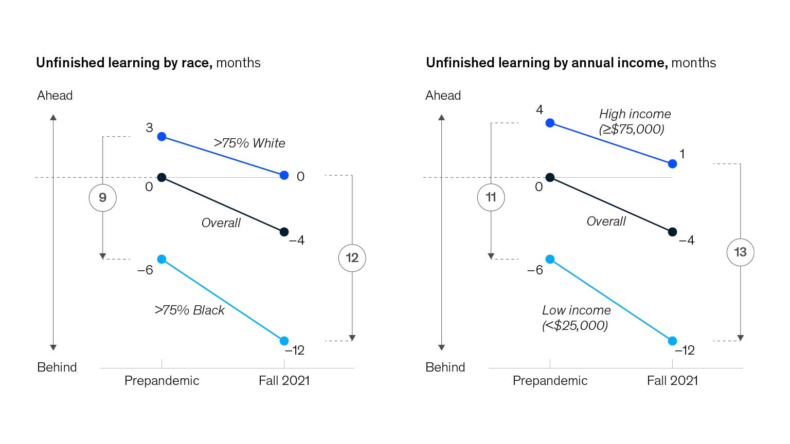 The growing education gap