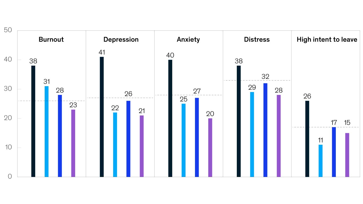 Higher stress levels