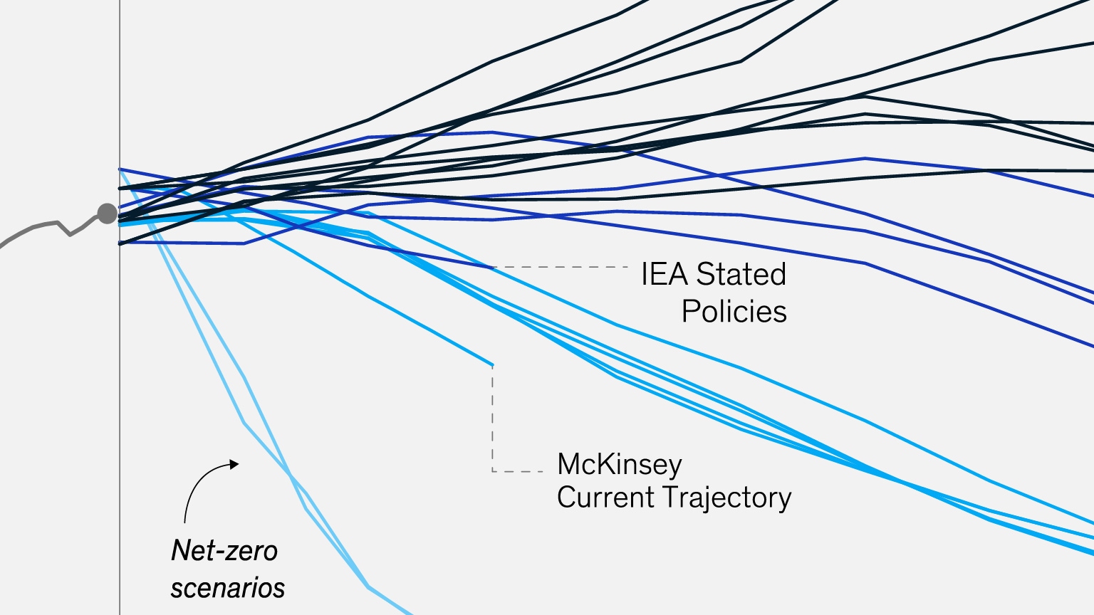 A ways to go to achieve net zero