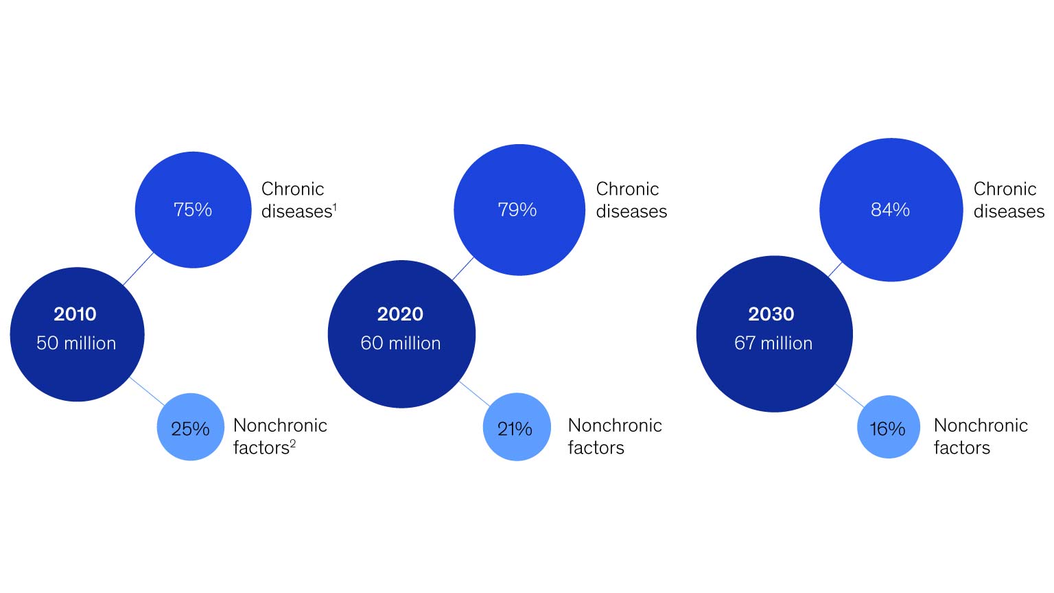 Finding fixes for chronic disease