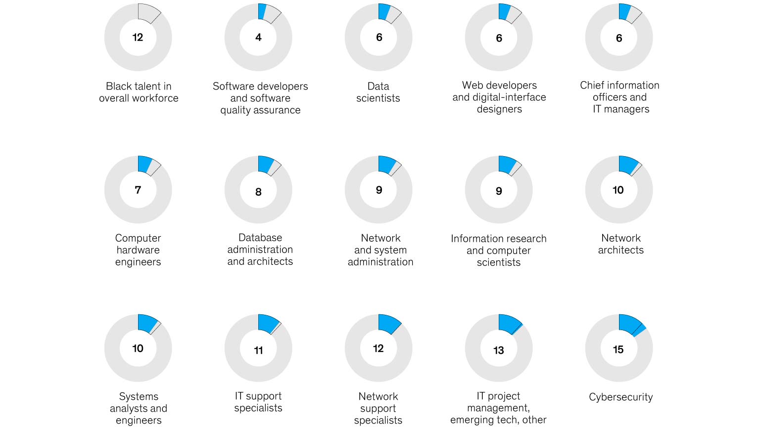Building up Black tech talent
