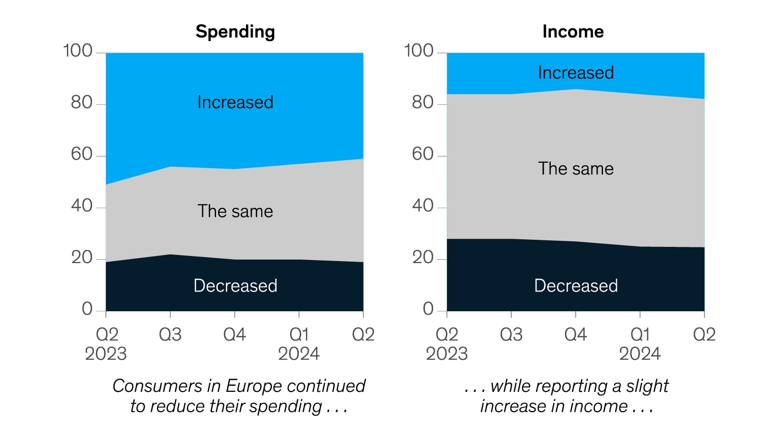 Europeans earning and saving more