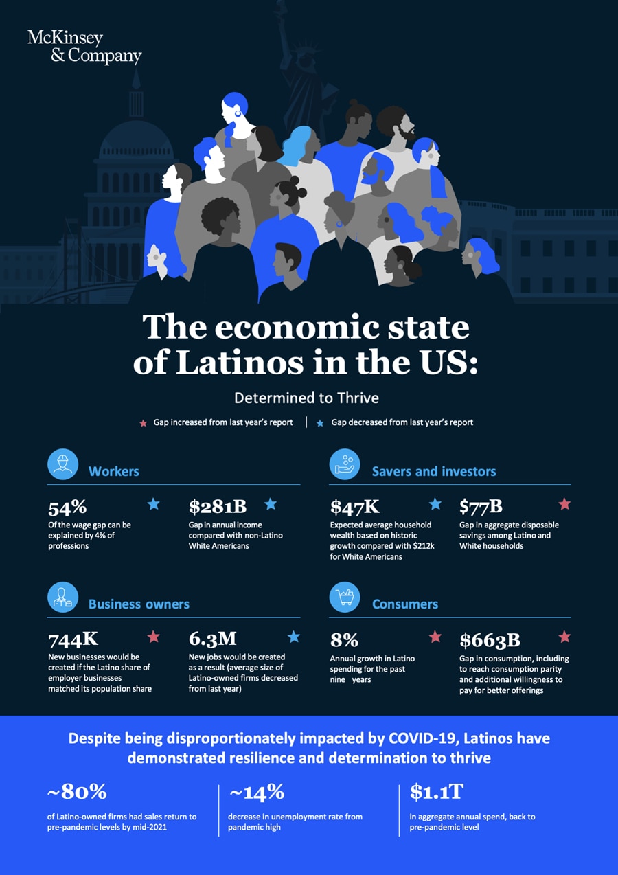 The economic state of Latinos in the US: Determined to thrive | McKinsey