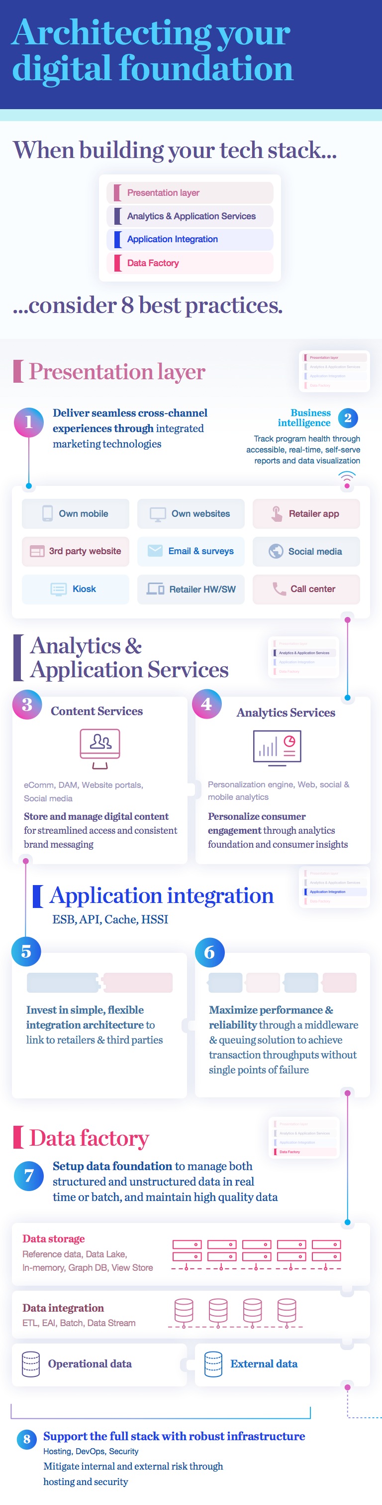 Infographic: Architecting your digital foundation | McKinsey