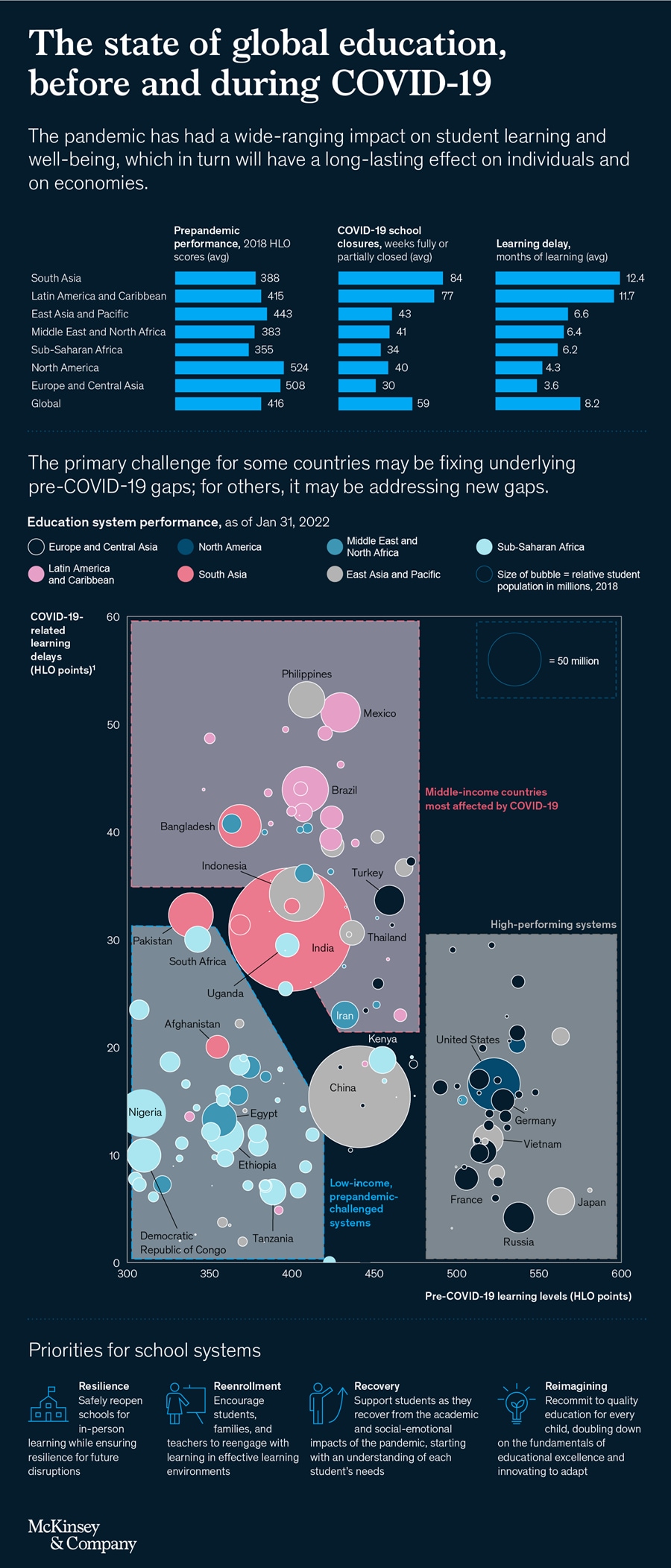 How COVID-19 caused a global learning crisis | McKinsey