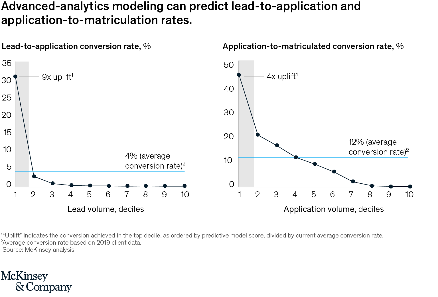 Machine learning in higher education | McKinsey