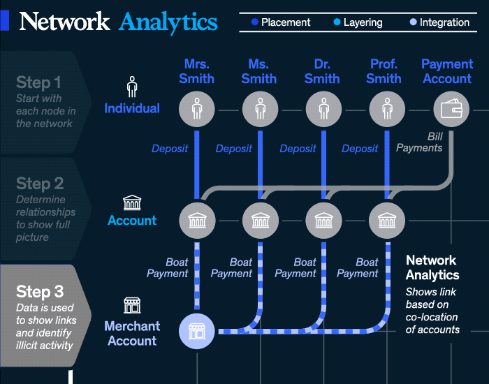 Network analytics and the fight against money laundering