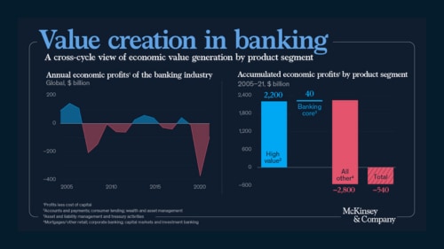 Value creation in banking