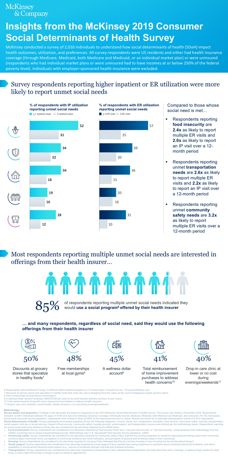 Insights from McKinsey's Consumer Social Determinants of Health Survey ...
