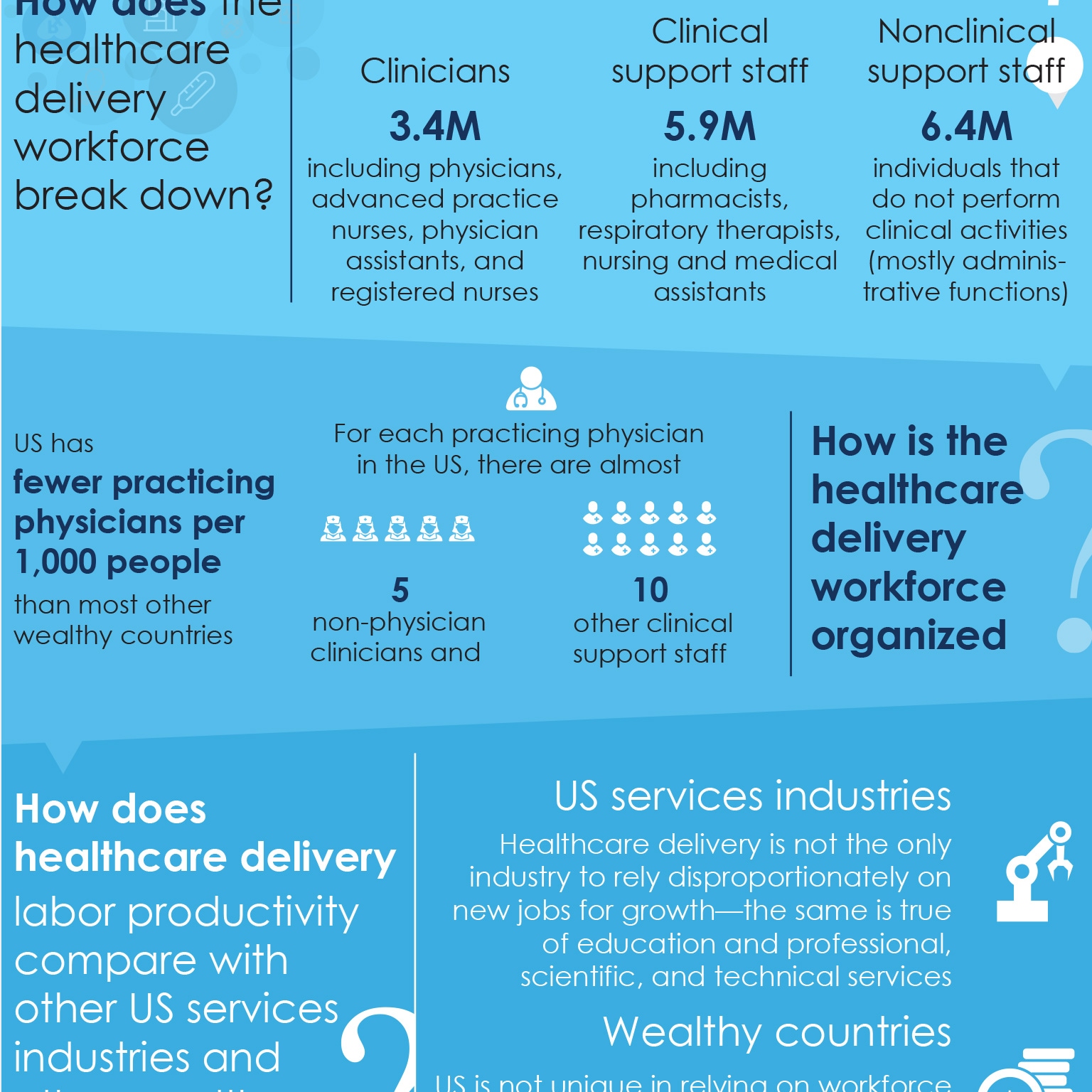 What does the healthcare delivery workforce look like? | McKinsey