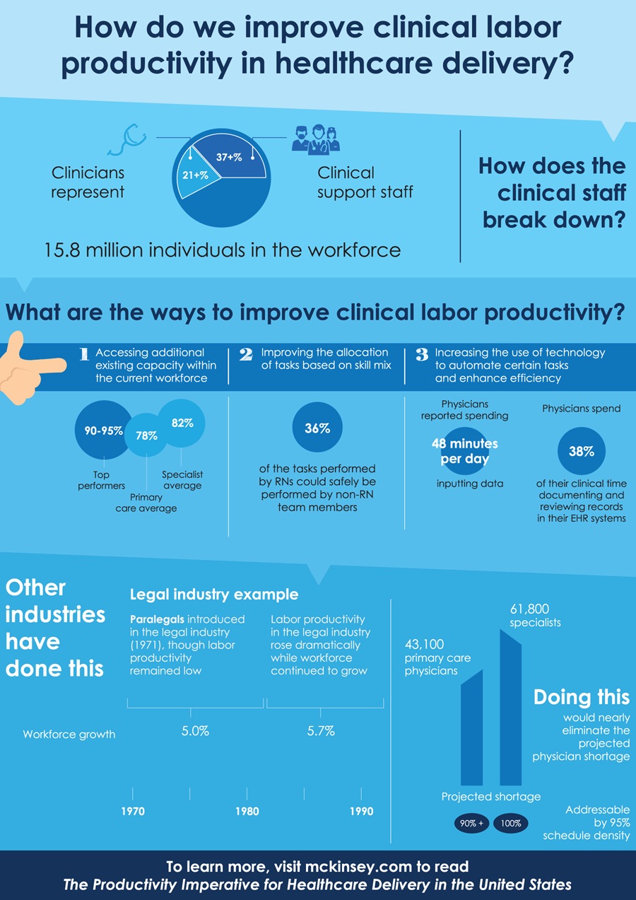 How do we improve clinical labor productivity in healthcare delivery ...
