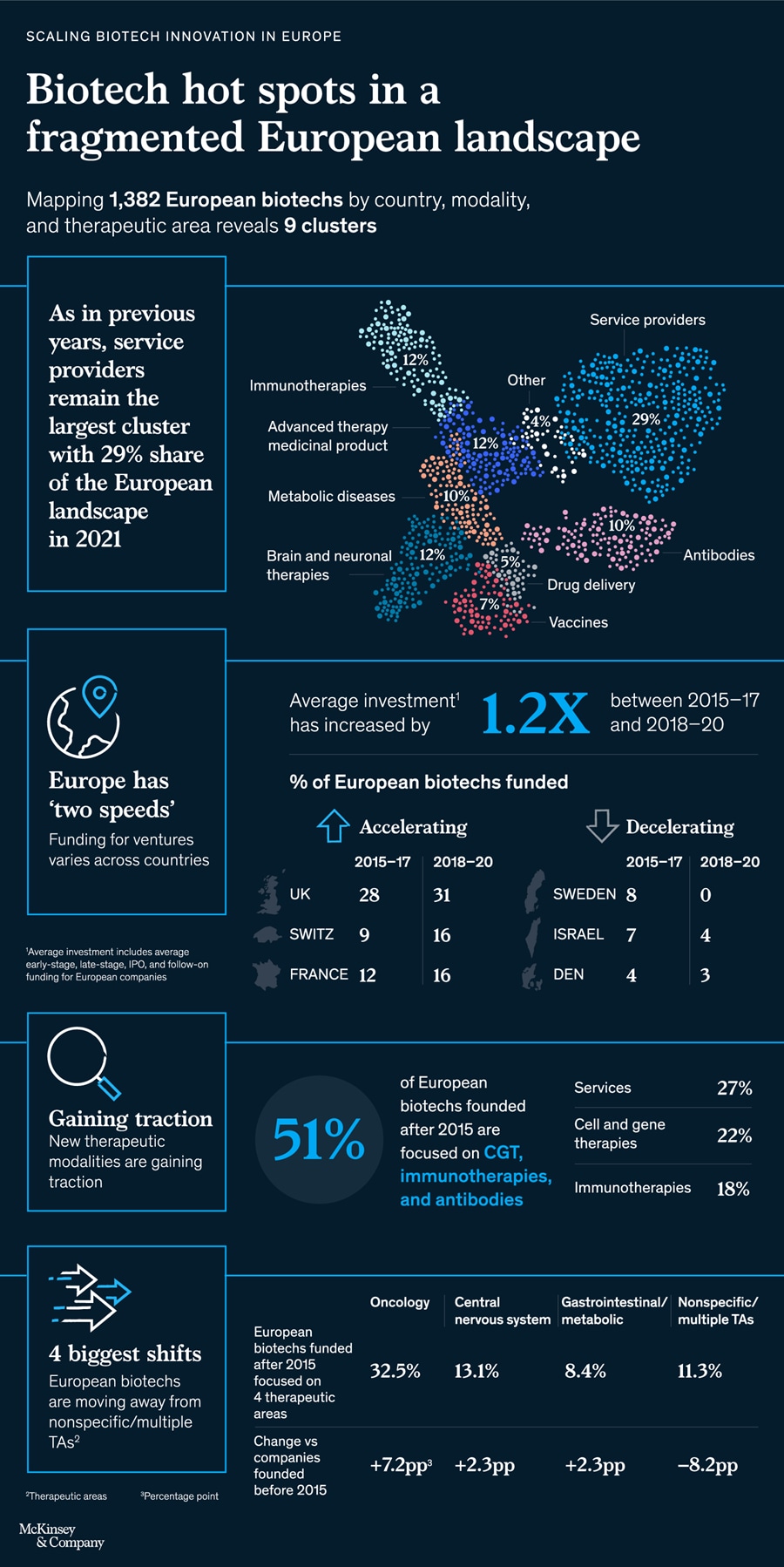 Mapping out hot spots for European biotech companies | McKinsey