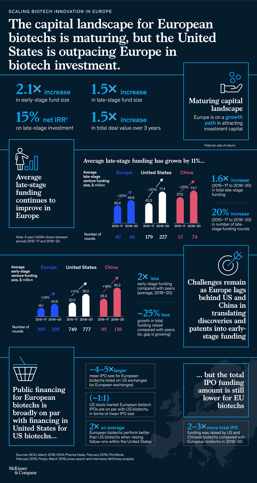 European biotech financing is maturing | McKinsey