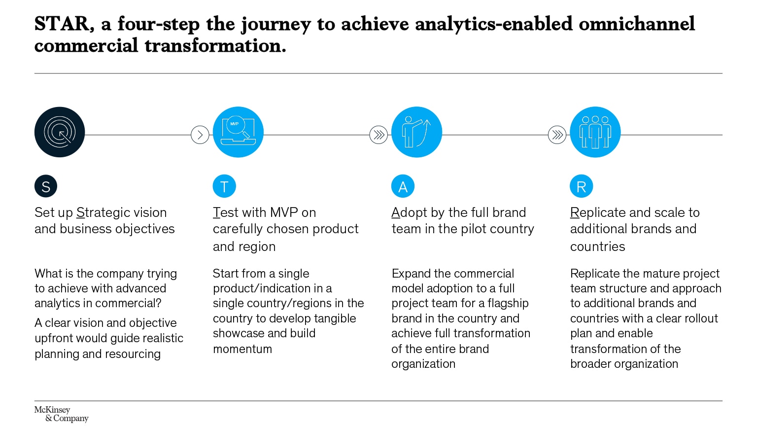 Demystifying the omnichannel commercial model for pharma companies in ...