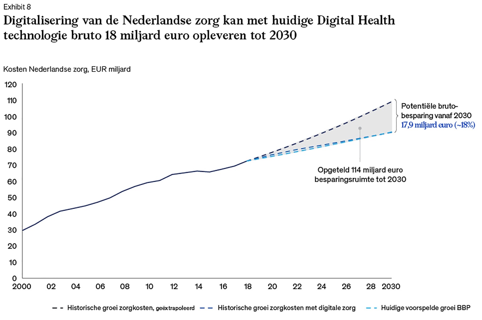 Digitale zorg in Nederland | McKinsey